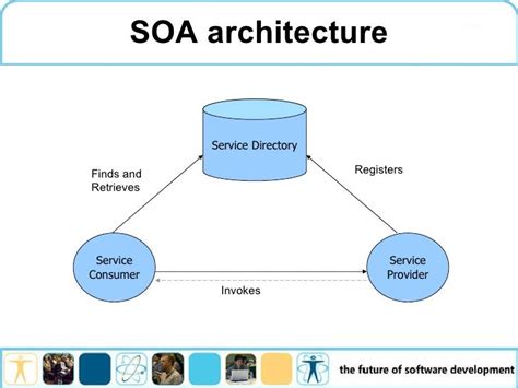 Introduction To Service Oriented Architecture