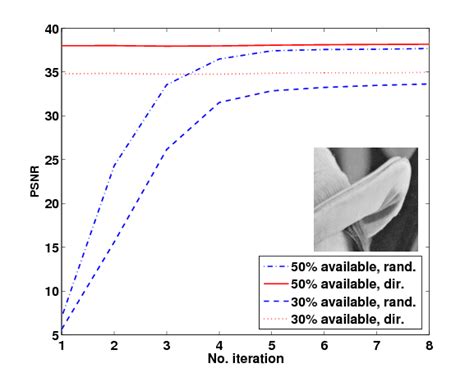 PSNR Comparison Of The MAP EM Algorithm With Different Initializations