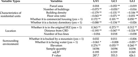 Standardized Coefficients And Significance Level Of The Regression Model Download Table