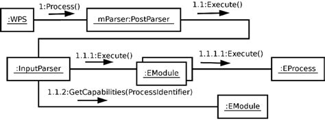 A Uml Collaboration Diagram Showing The Wps Execute Request Processing Download Scientific