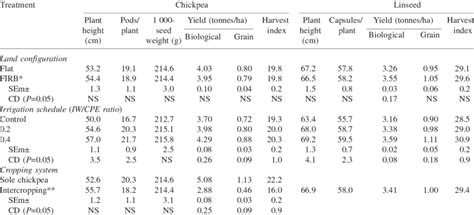 Effect Of Land Configuration And Irrigation On Growth Yield Attributes