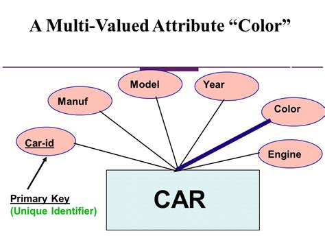 Database Data Modeling Using The Entity Relationship Model Ppt Download