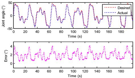 The Performance Of The Control System Without A Joint Angle Estimator Download Scientific Diagram