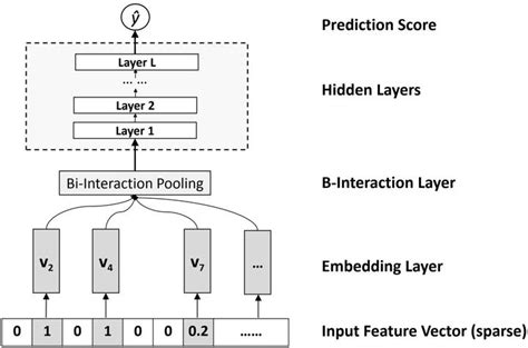 特征交叉 Fnn和nfm Fm与dnn输入的结合 知乎