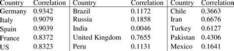 Correlation Coefficients Between Intervention Measure And Reproduction