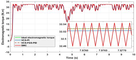 Electronics Free Full Text Design Of Vector Control Strategies Based On Fuzzy Gain