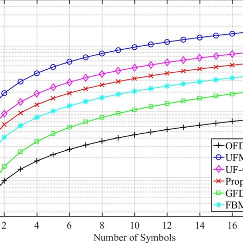Computational Complexity Of Ofdm Ufmc Uf Ofdm Gfdm Fbmc And The Download Scientific Diagram