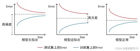 机器学习（六）结果分析（过拟合、欠拟合）机器学习训练结果 Csdn博客