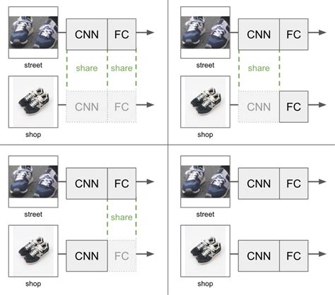 Deep Metric Learningによるcross Domain画像検索 Zozo Tech Blog