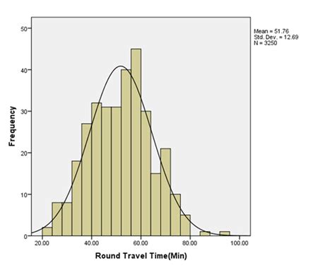 histogram plot of the round trip travel time of the elderly download