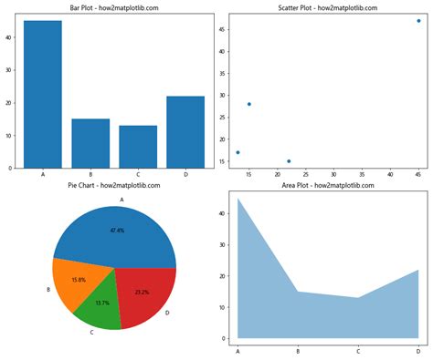如何在python中使用子图绘制多个dataframe数据极客教程 如何在python中使用子图绘制多个dataframe数据极客教程