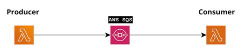 Decouple Your Application Using Aws Sqs Python And Aws Lambda By Shelley Martinez Aws Tip