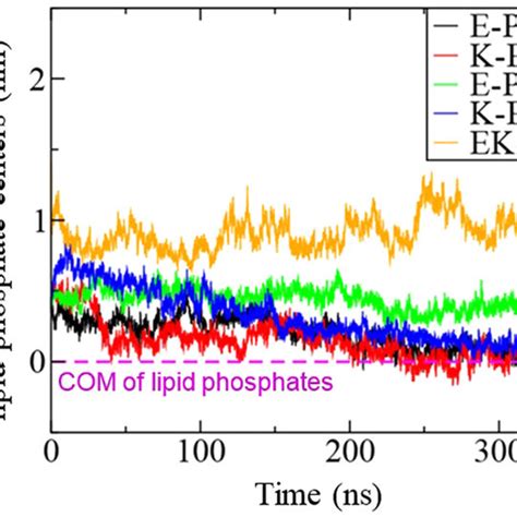 Lateral Diffusion Coefficients D Of Lipids Download Scientific