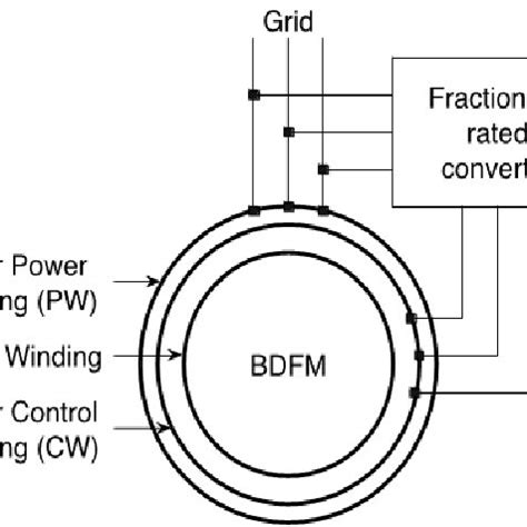 Schematic Of BDFIM Grid Connection Download Scientific Diagram