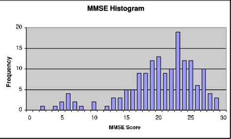 Figure 3 From Automatic Detection And Rating Of Dementia Of Alzheimer Type Through Lexical