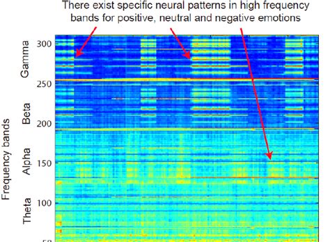 eeg based emotion classification using deep belief networks wei long