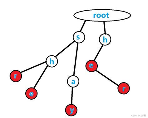 字典树 Trie详解字典树trie详解 Csdn博客