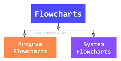 Types Of Flowcharts TestingDocs Com
