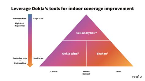 Assessing And Addressing Indoor Coverage Issues Ookla®