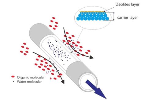 The Basic Condition For Pervaporation Membrane Separation