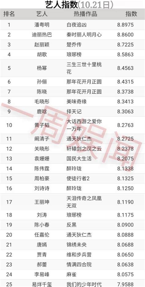 1021榜單：熱巴趙麗穎 千璽胡歌 楊冪唐嫣 任嘉倫劉詩詩 李易峰 每日頭條