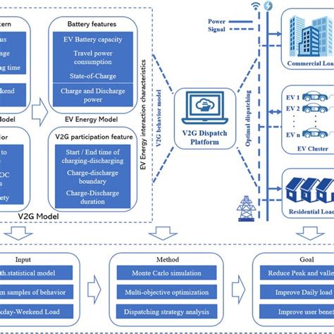 research structure of v2g dispatching strategy based on behaviour model download scientific