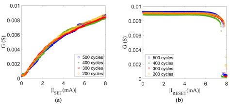 Programming Techniques Of Resistive Random Access Memory Devices For Neuromorphic Computing
