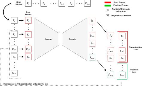 figure 2 from temporal shift multi objective loss function for