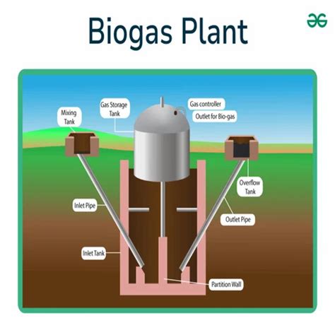 Biogas Plant At Best Price In Noida By Usha Traders Id 2855378973912