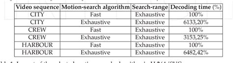 Table 1 From A Tutorial On H264svc Scalable Video Coding And Its