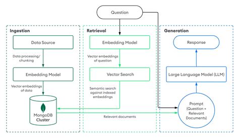 Retrieval Augmented Generation Rag With Mongodb Atlas Mongodb Docs