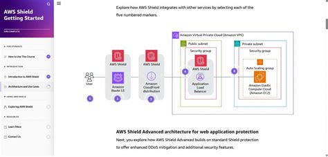 AWS Shield Getting Started Tutorials Dojo