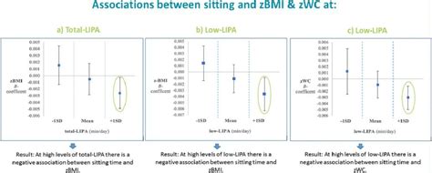 Does Light Intensity Physical Activity Moderate The Relationship Between Sitting Time And