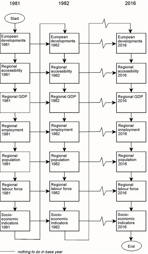 3 the recursive organisation of the sasi model download scientific