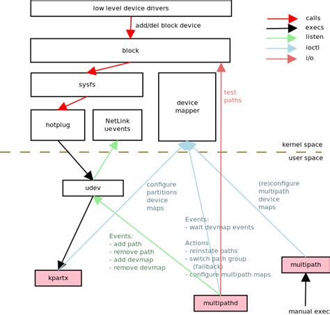 San Dm Multipath Debian Wiki