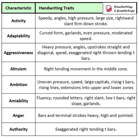 Handwriting Analysis Chart With List Of Traits Handwriting And Graphology