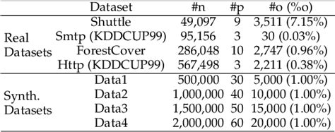 sdcor scalable density based clustering for local outlier detection in