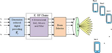 System Architecture Of The Mmwave Beam Space Massive Mimo System In Download Scientific Diagram