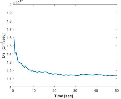 A The Mean Square Displacement Of The Particles As A Function Of