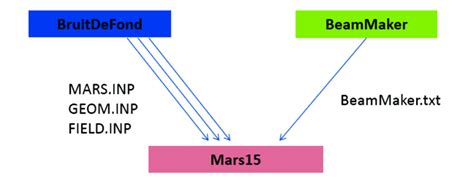 Diagram Illustrating Using The Same Input Description For MARS Download Scientific Diagram
