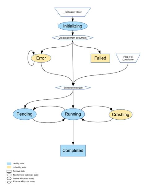 22 Replicator Database — Apache Couchdb® 35 Documentation