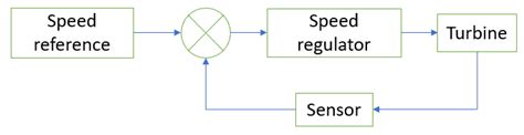 Speed Control Of Hydro Turbines Electrical E