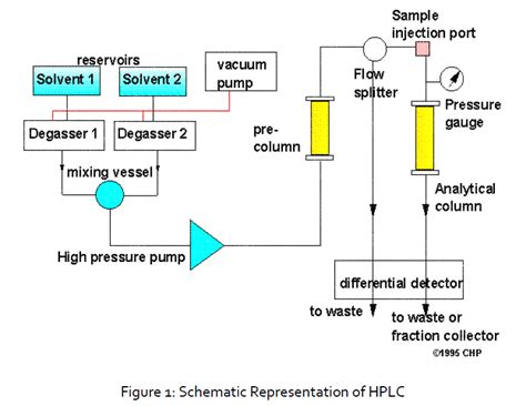 A Review On Chromatography With High Performance Liquid Chromatography Hplc And Its Functions