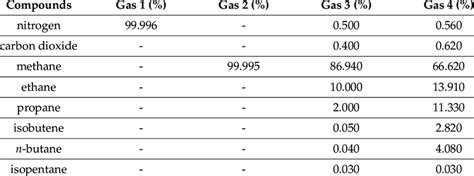 Gas Composition Used In The Laboratory Tests Developed By Vieira Et Al Download Scientific