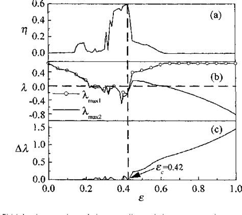 Figure 3 From The Coupling Of Dynamics In Coupled Map Lattices Semantic Scholar