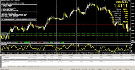 Code Expert Advisor Mt4 Eas Mt5 Eas Indicator Using Mql4 Mql5 By