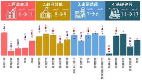 市場報導 ： 2022年imd世界競爭力臺灣排名晉升至全球第7名 科技產業資訊室iknow