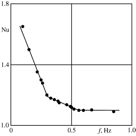 Heat Flux Across The Layer Vs Rotation Frequency For H 065 Cm Θ
