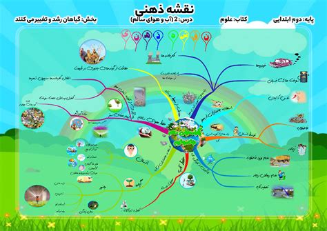 نقشه ذهنی درس 2 هوای سالم، آب سالم گیاهان رشد و تغییر می‌کنند گاما