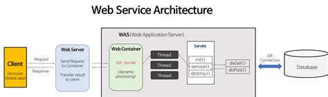 Web Server Web Application Server Web Server Web Application Server